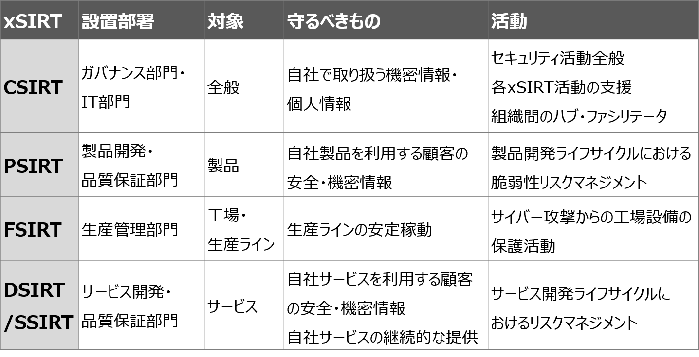 次世代セキュリティ組織であるPSIRT、FSIRT、DSIRTとは？｜CSIRTとの違いも解説｜ブログ｜NRIセキュア